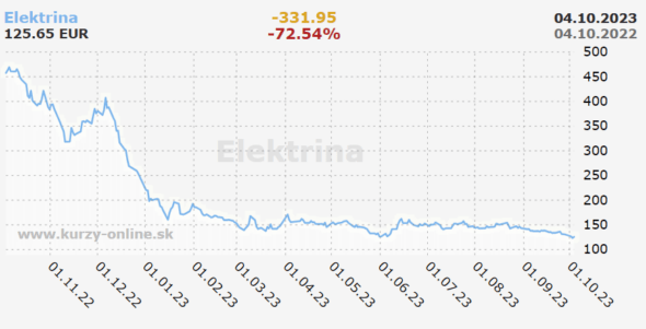 Cena elektriny – pre domácnosti, na burze - Vpeniaze.sk