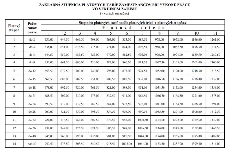 Tarifný plat – čo je platová trieda, výpočet mzdy - Vpeniaze.sk